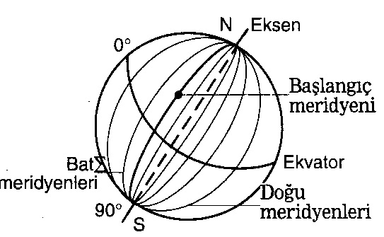 Paralel ve Meridyenlerin Özellikleri | Bilgenç